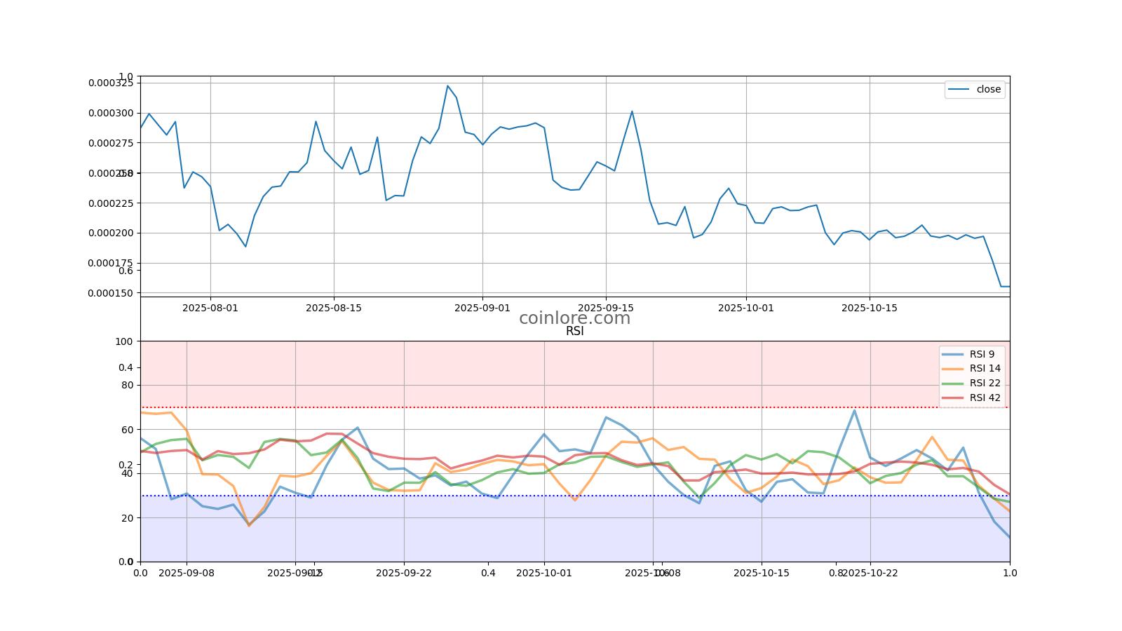 BISOSwap RSI indicator
