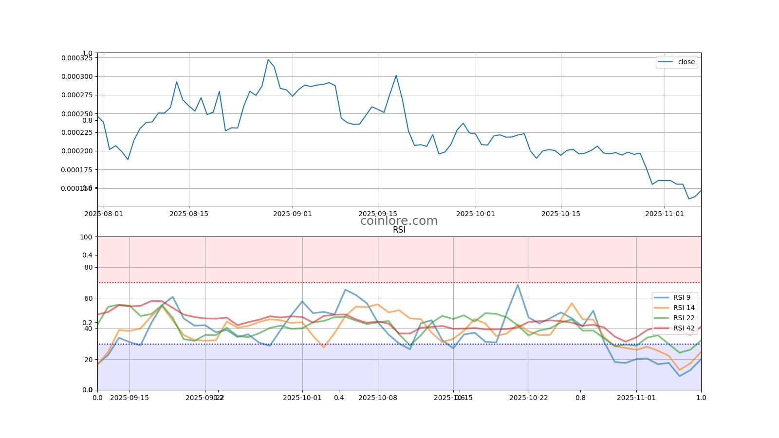BISOSwap RSI indicator