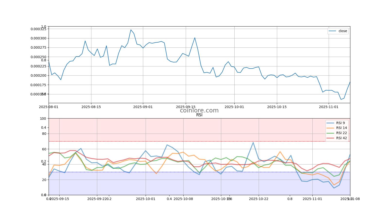 BISOSwap RSI indicator