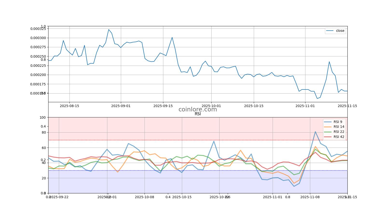 BISOSwap RSI indicator