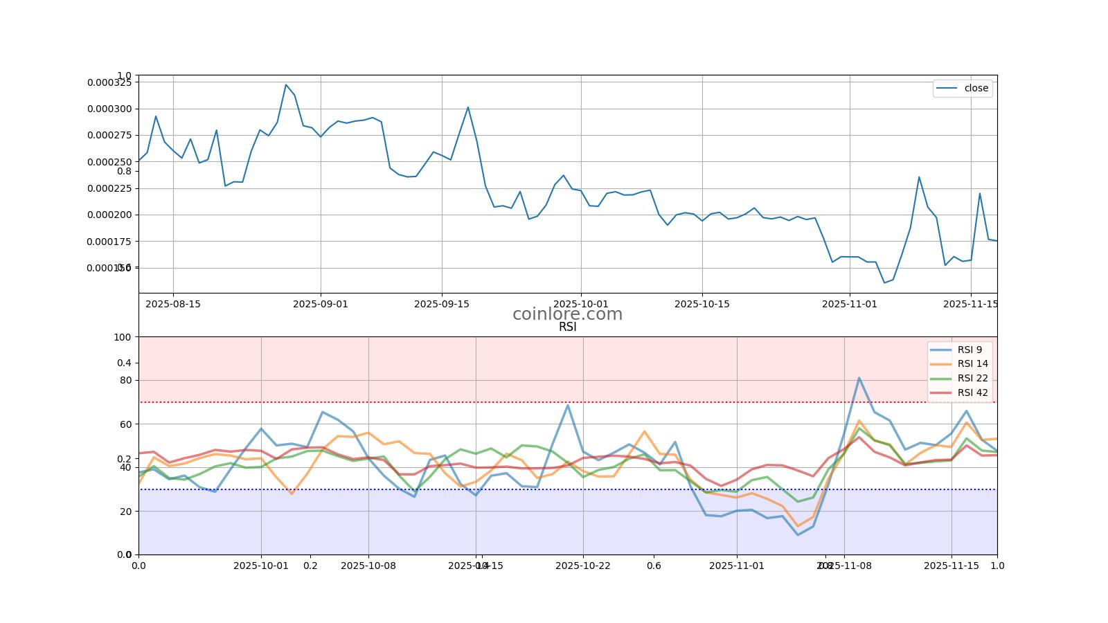 BISOSwap RSI indicator