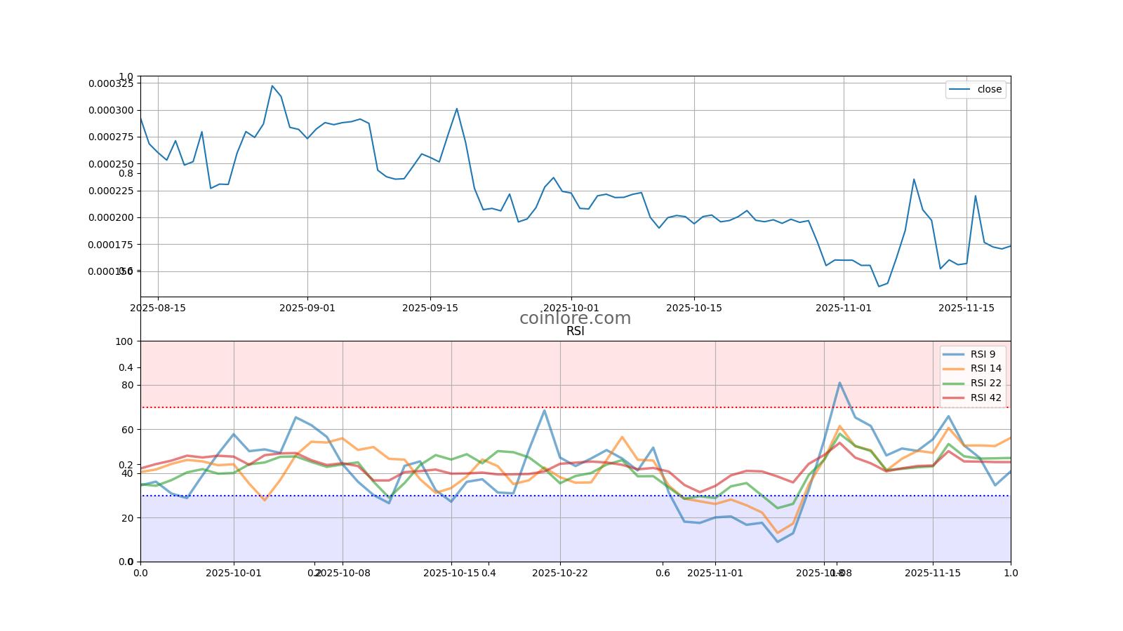 BISOSwap RSI indicator
