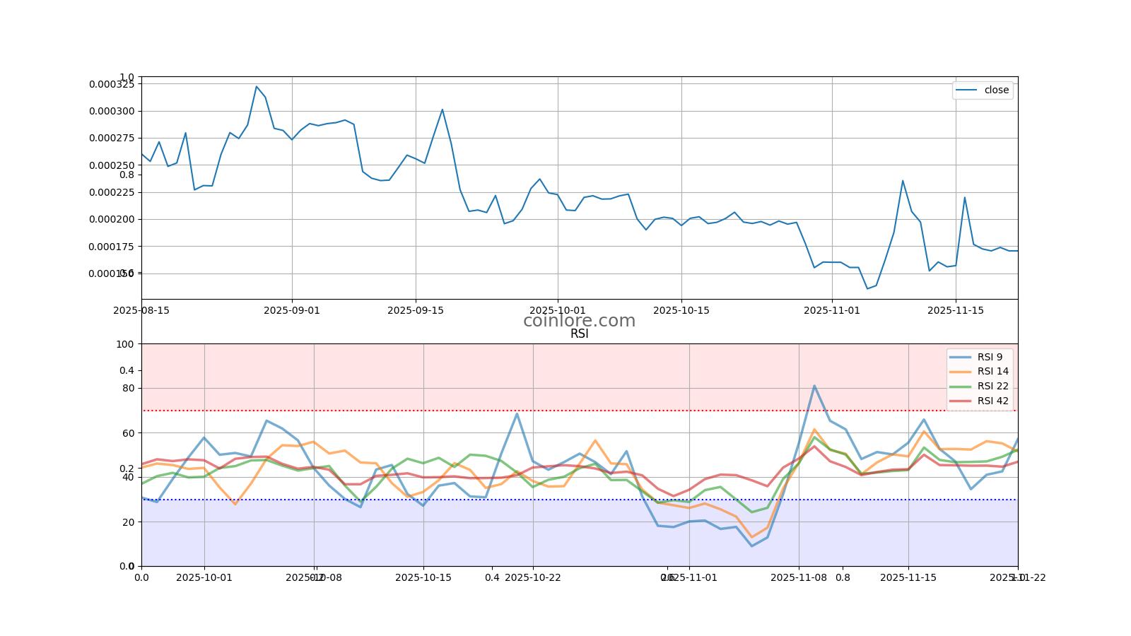 BISOSwap RSI indicator