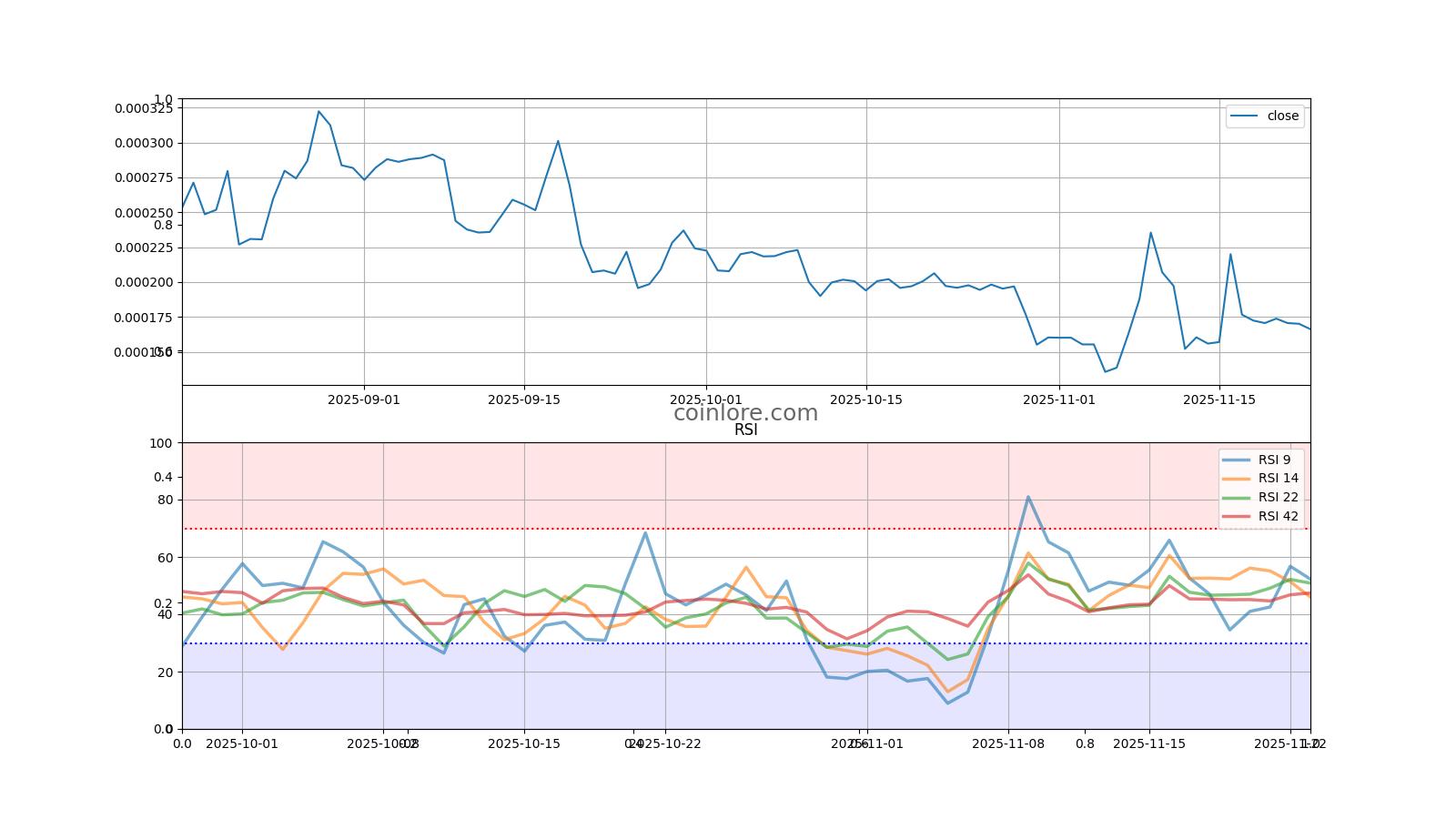 BISOSwap RSI indicator