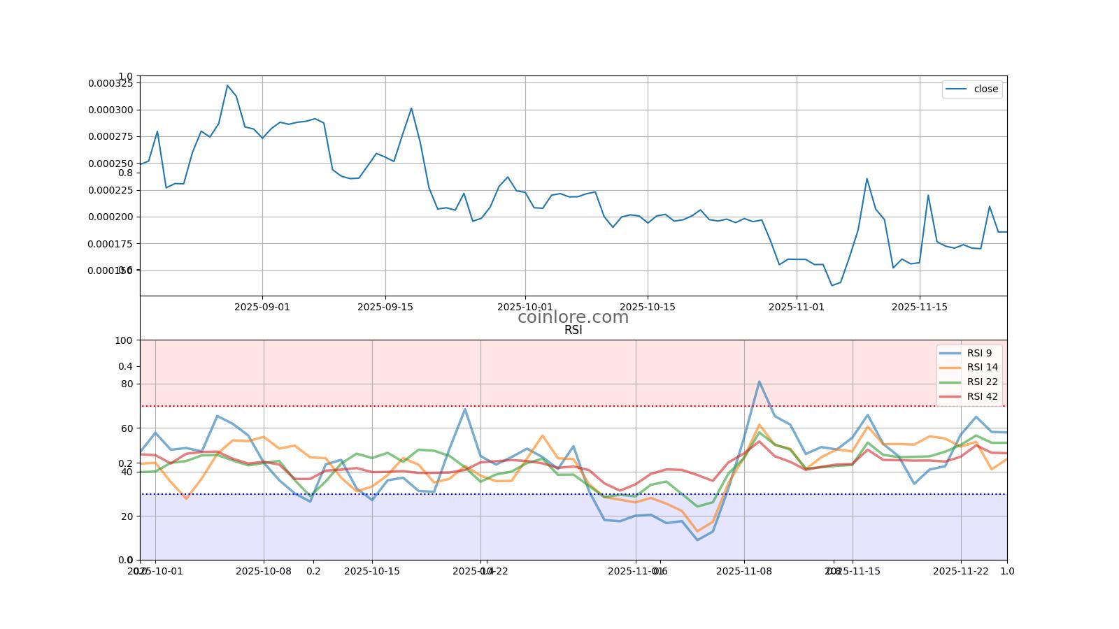 BISOSwap RSI indicator