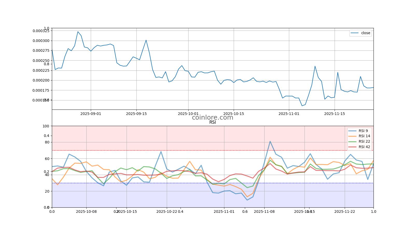 BISOSwap RSI indicator