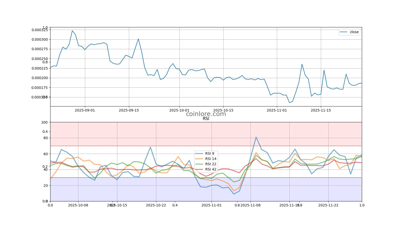 BISOSwap RSI indicator
