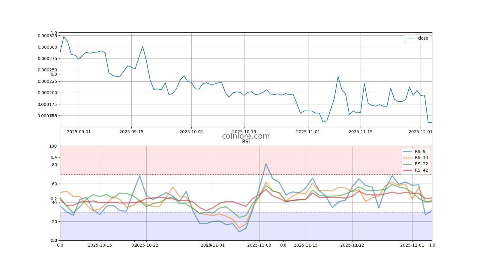 BISOSwap RSI indicator