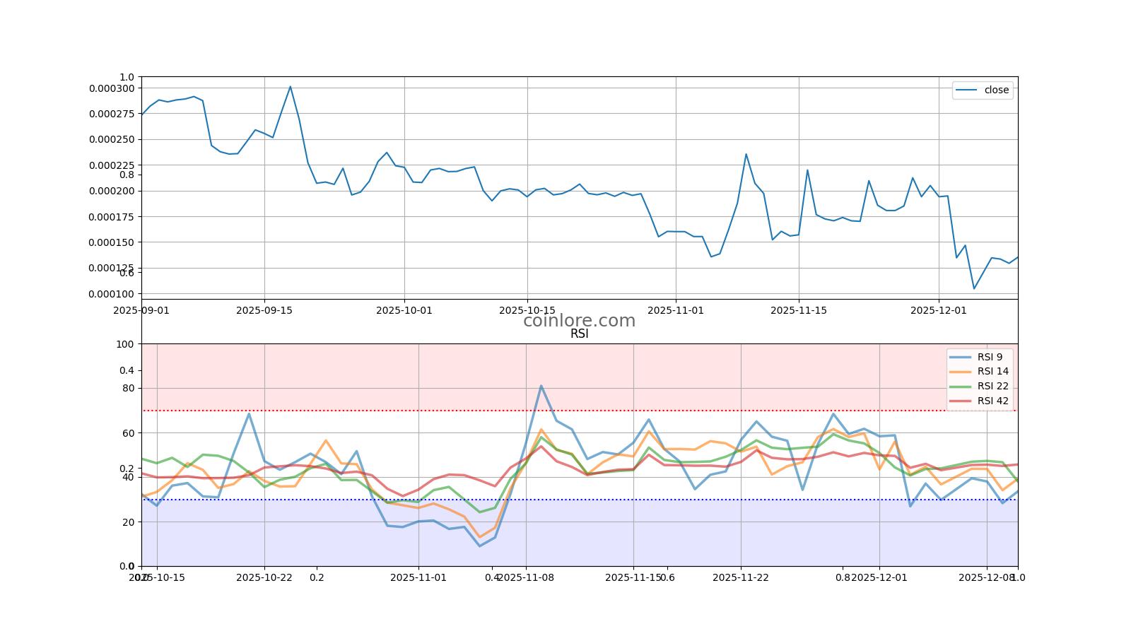 BISOSwap RSI indicator