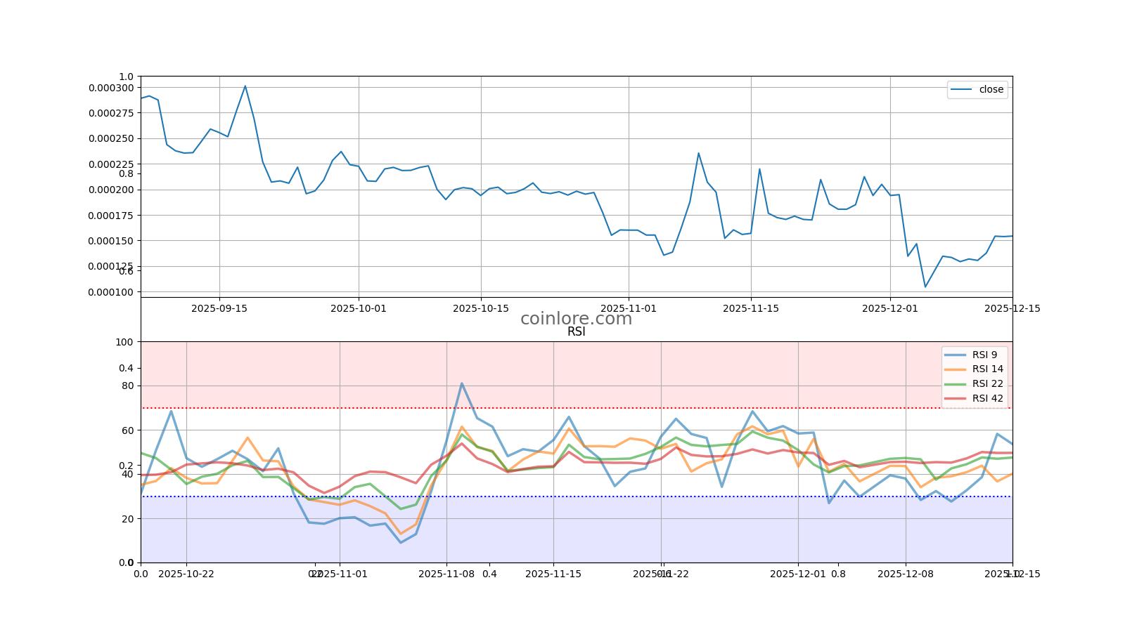 BISOSwap RSI indicator