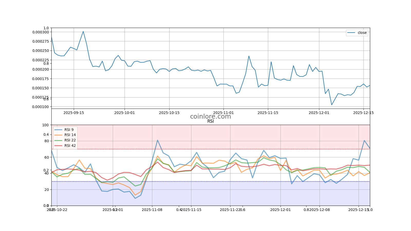 BISOSwap RSI indicator