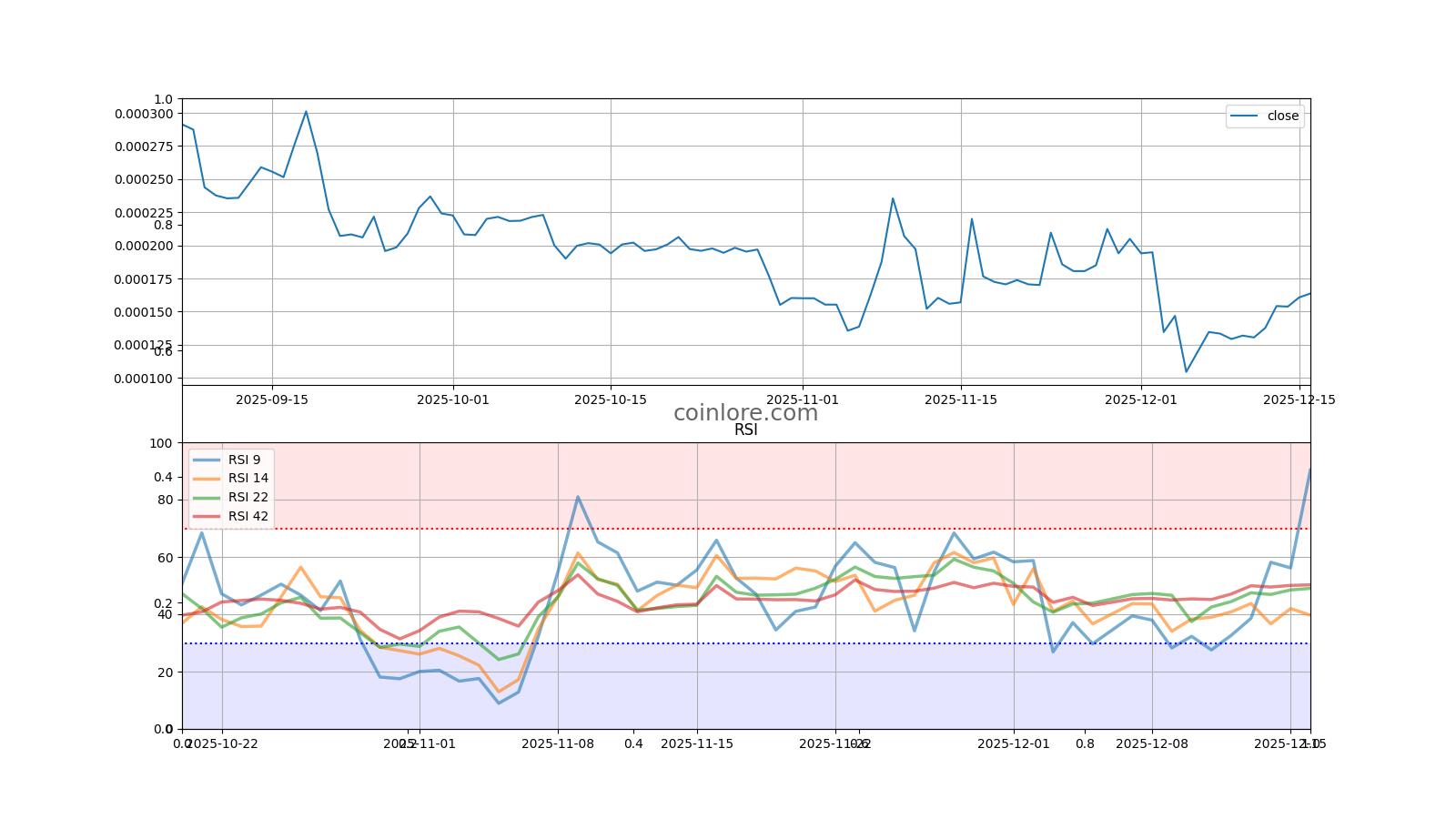 BISOSwap RSI indicator