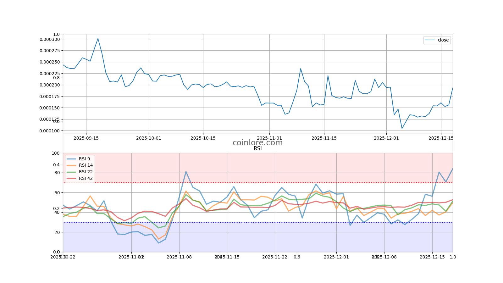 BISOSwap RSI indicator