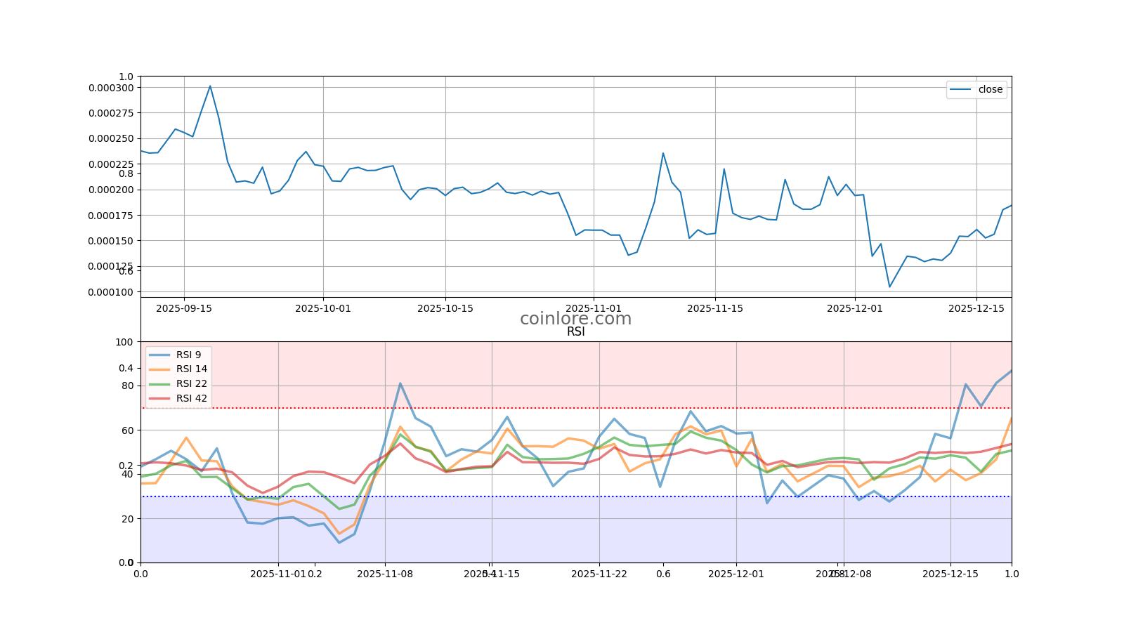 BISOSwap RSI indicator
