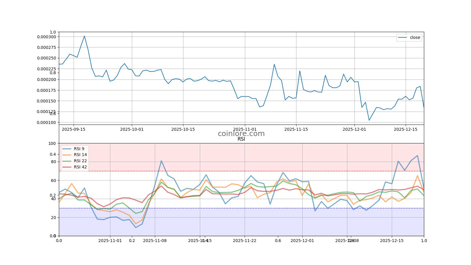BISOSwap RSI indicator