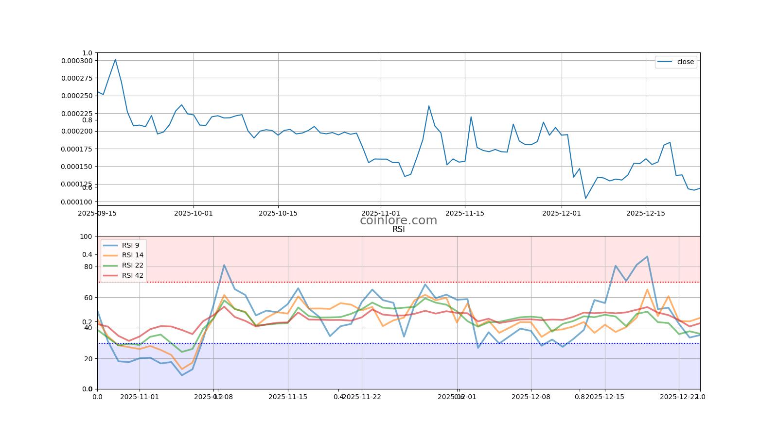 BISOSwap RSI indicator