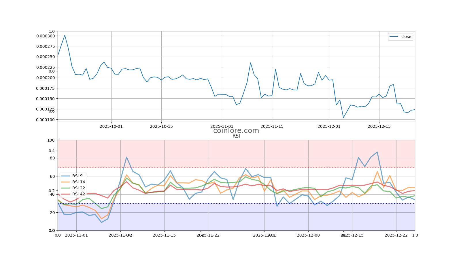 BISOSwap RSI indicator