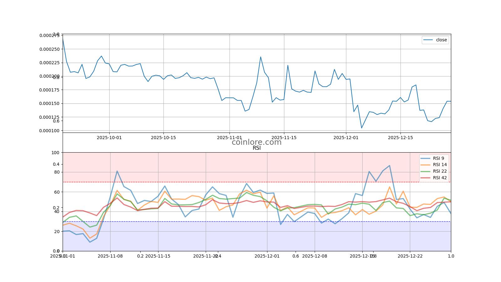 BISOSwap RSI indicator
