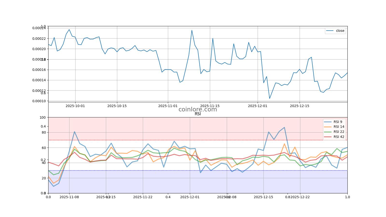 BISOSwap RSI indicator
