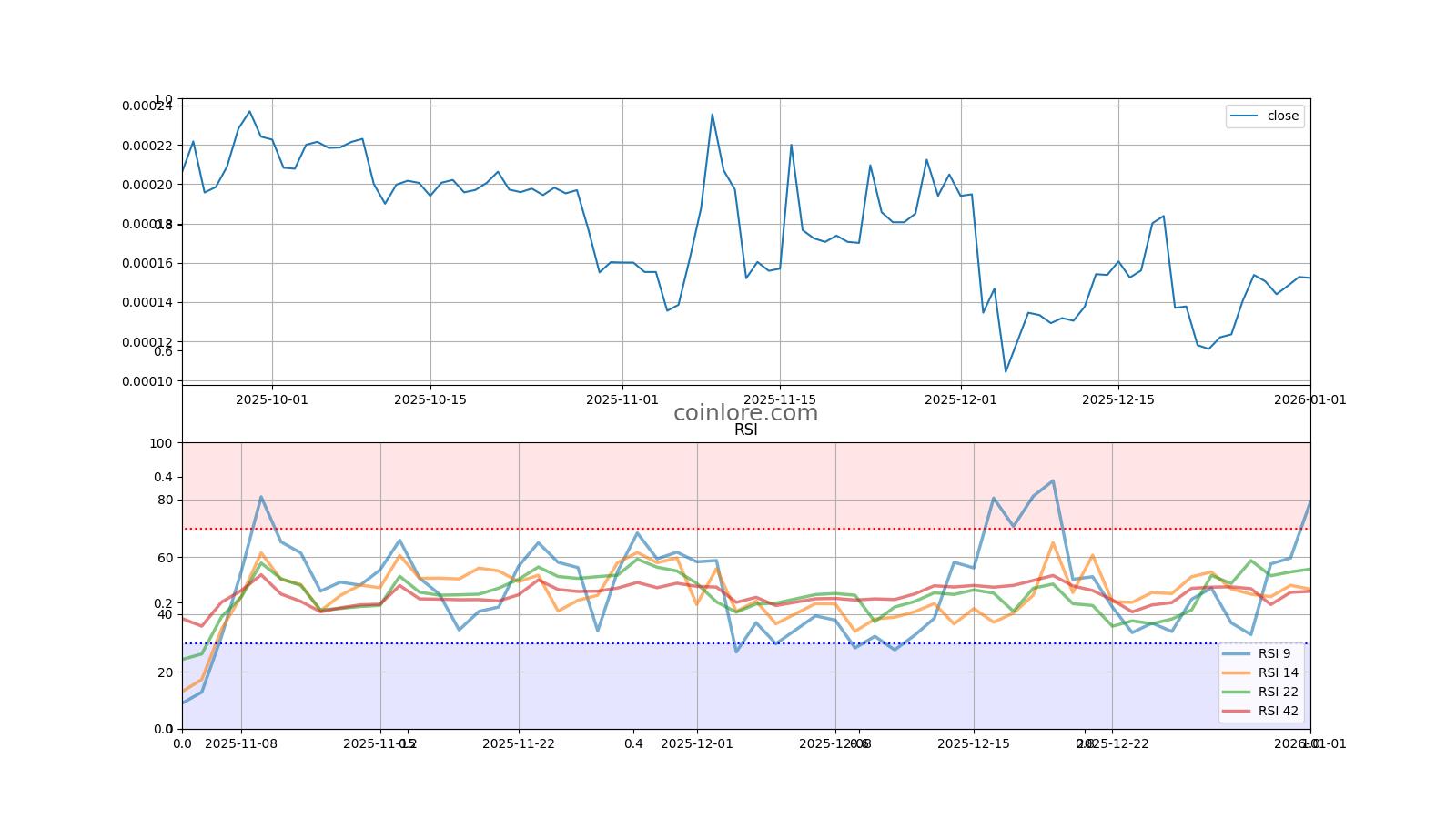 BISOSwap RSI indicator