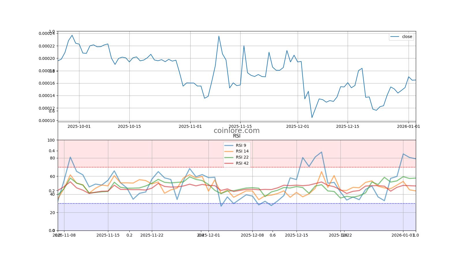 BISOSwap RSI indicator