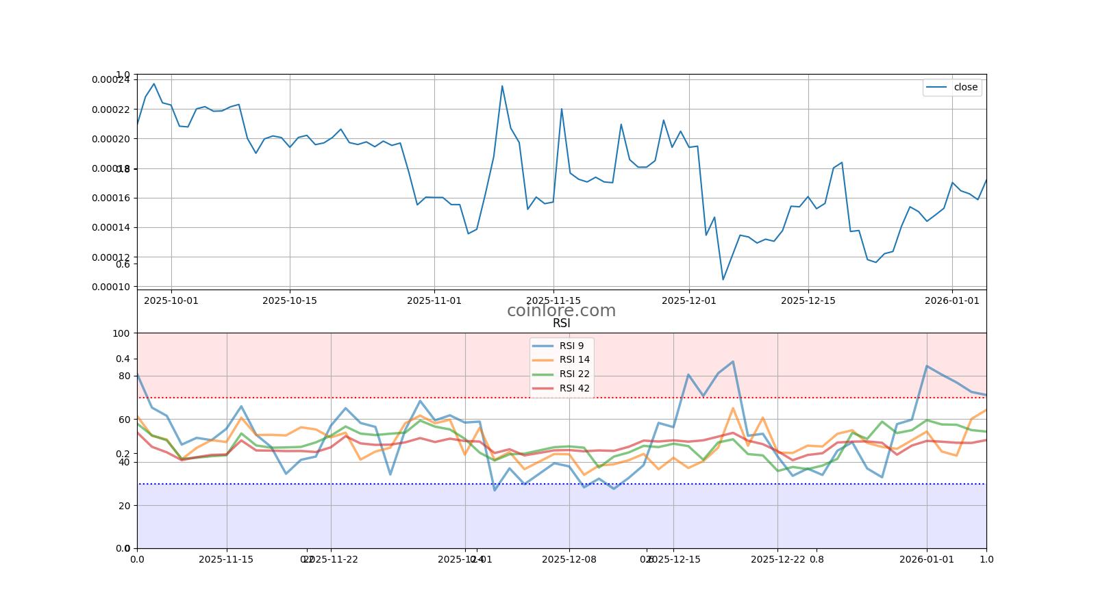 BISOSwap RSI indicator