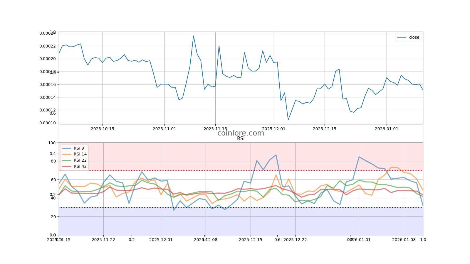 BISOSwap RSI indicator