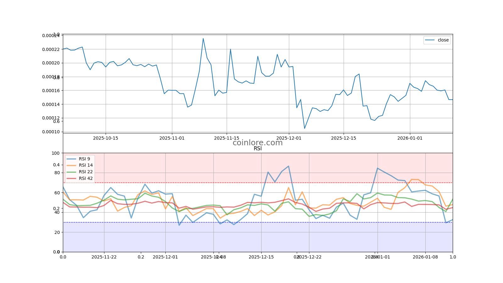 BISOSwap RSI indicator