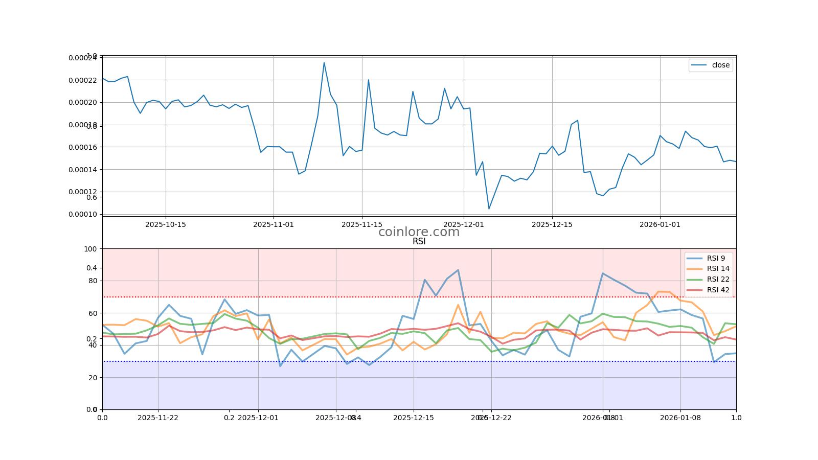 BISOSwap RSI indicator
