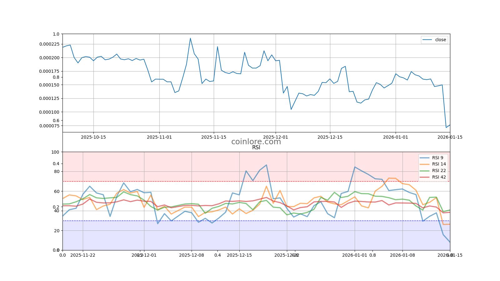 BISOSwap RSI indicator