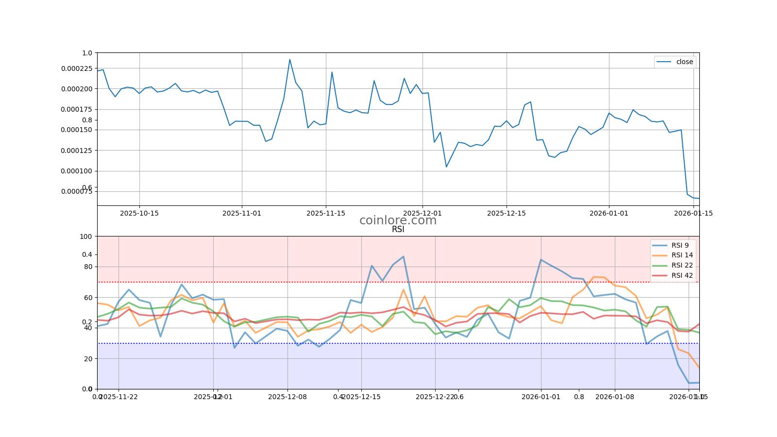 BISOSwap RSI indicator