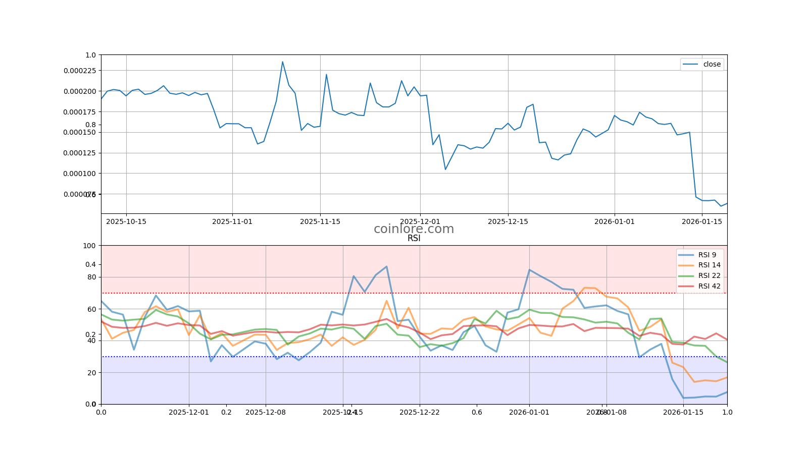 BISOSwap RSI indicator