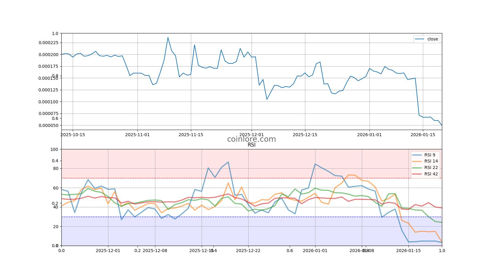 BISOSwap RSI indicator