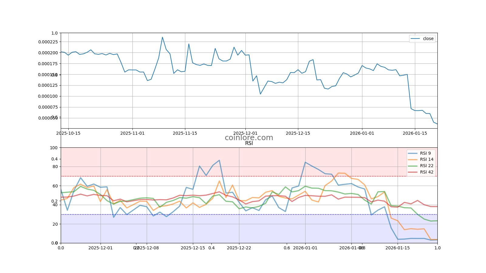 BISOSwap RSI indicator