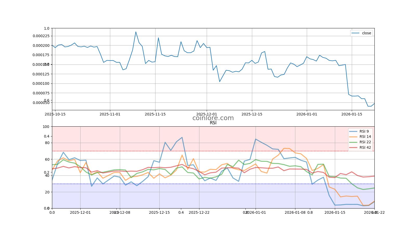 BISOSwap RSI indicator