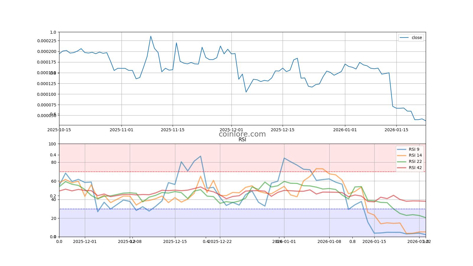 BISOSwap RSI indicator