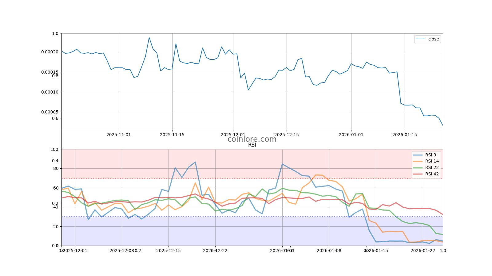 BISOSwap RSI indicator