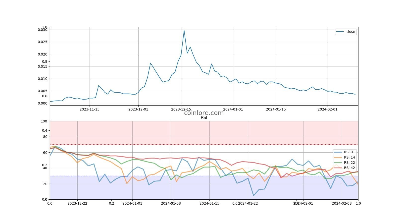BISOSwap RSI indicator