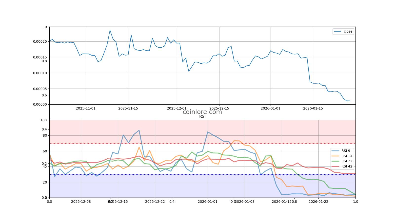 BISOSwap RSI indicator