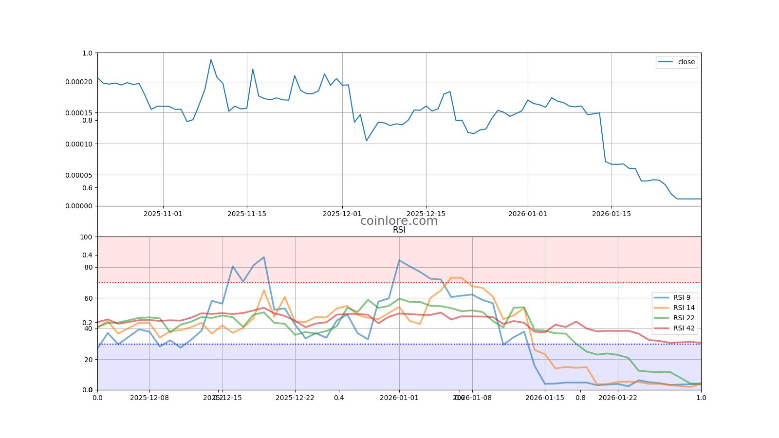 BISOSwap RSI indicator