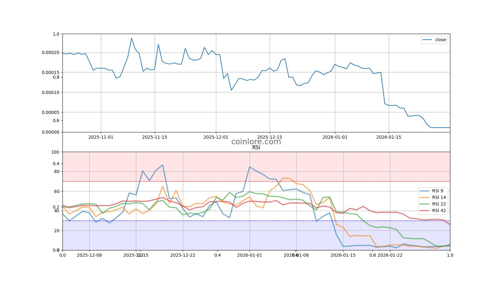BISOSwap RSI indicator