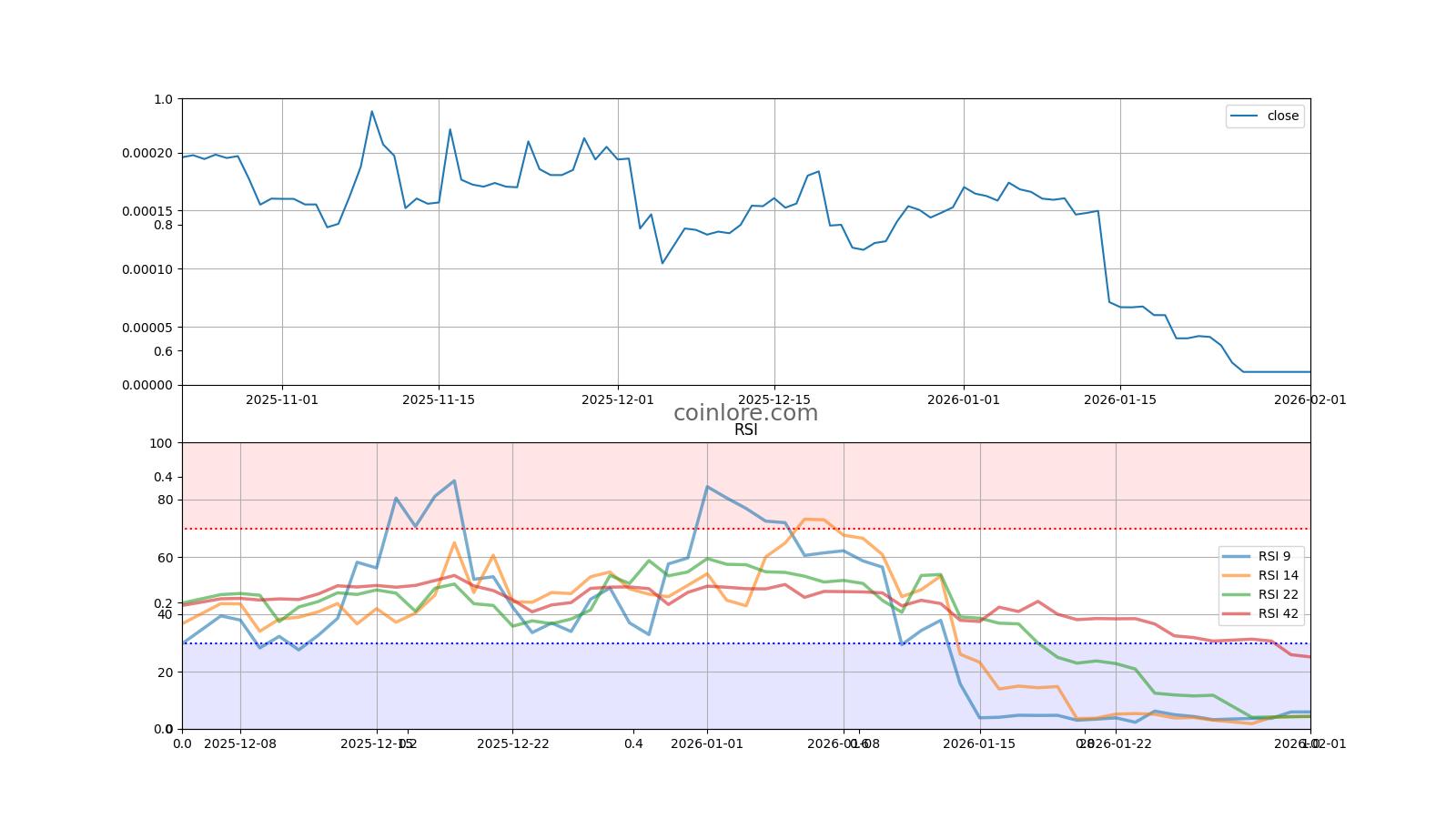 BISOSwap RSI indicator