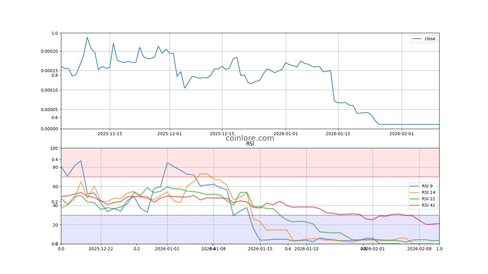 BISOSwap RSI indicator