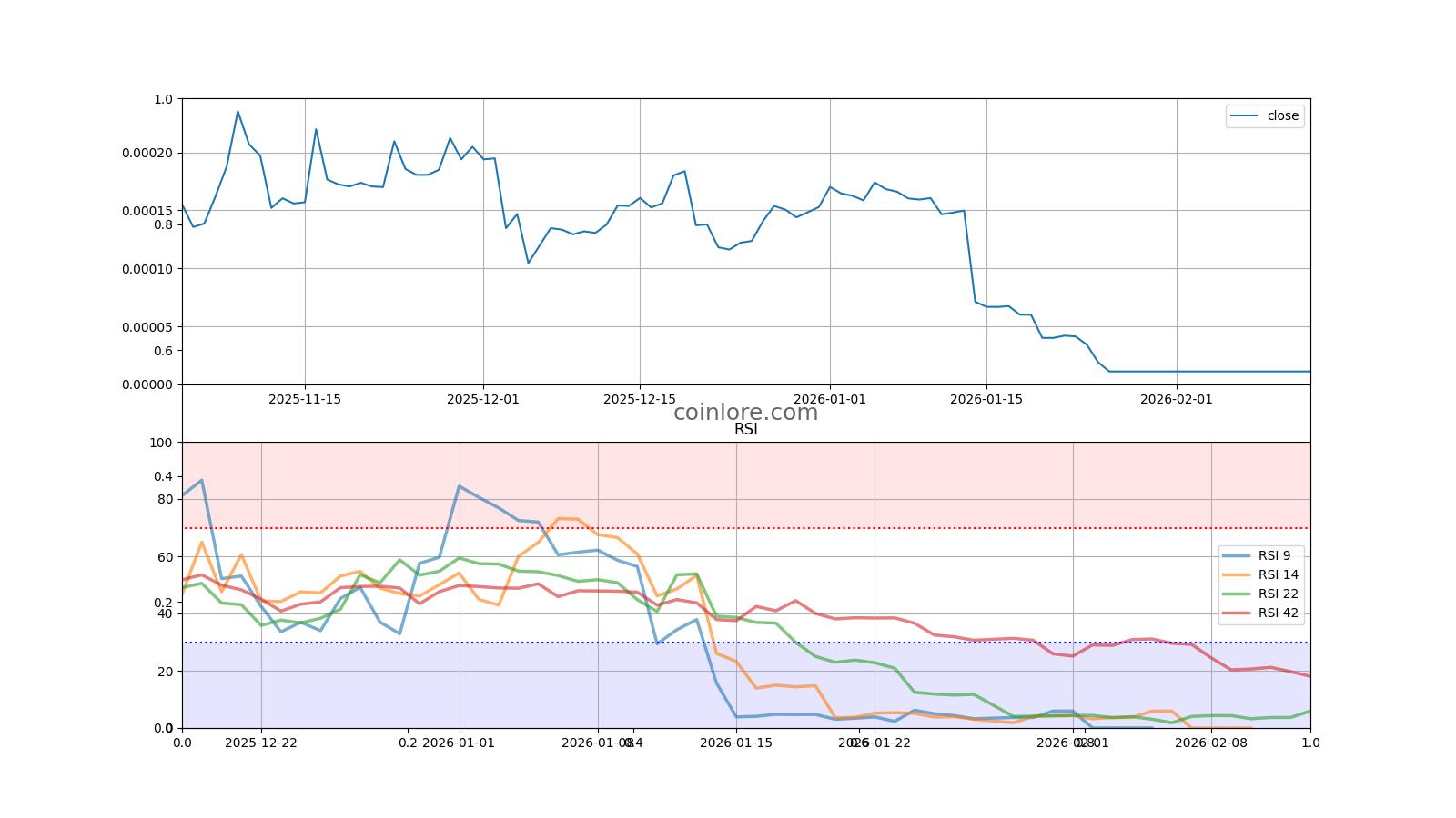 BISOSwap RSI indicator