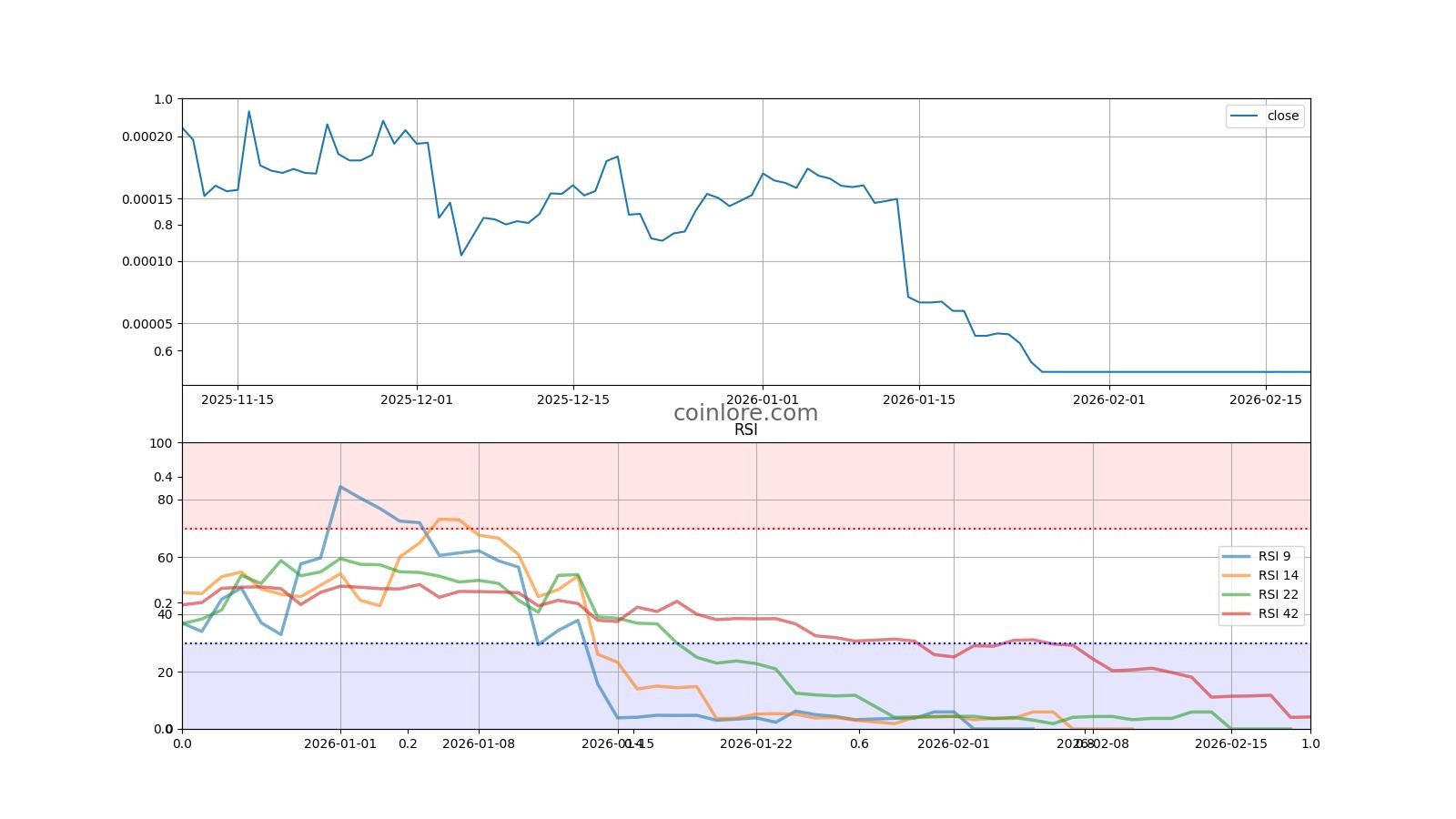 BISOSwap RSI indicator