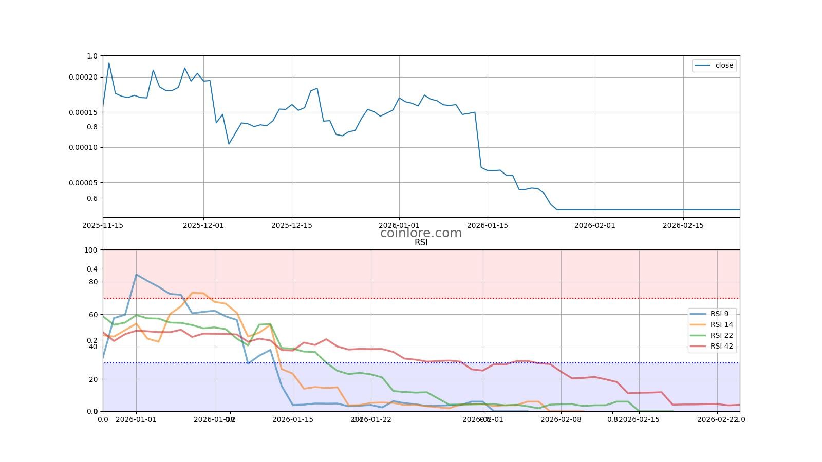 BISOSwap RSI indicator