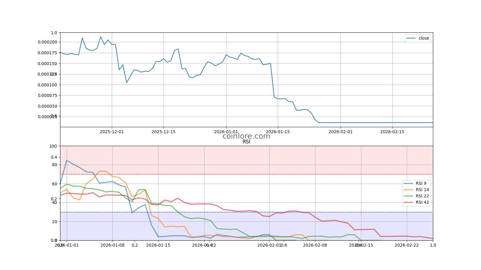 BISOSwap RSI indicator