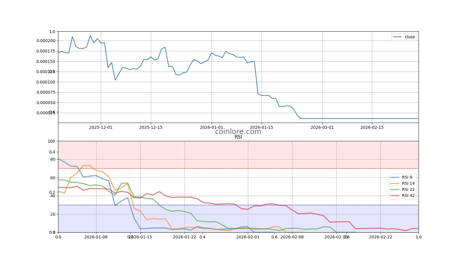 BISOSwap RSI indicator