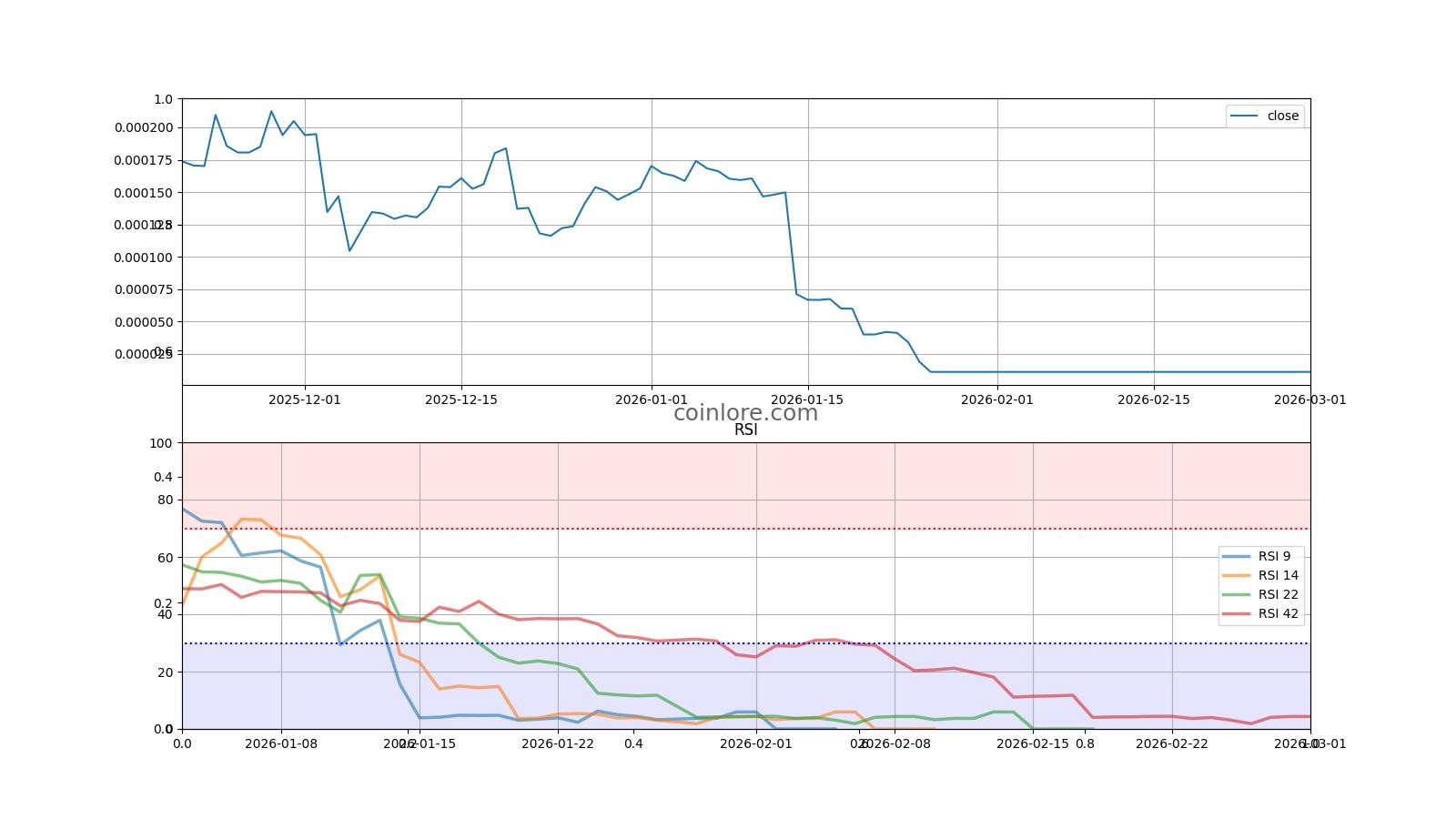 BISOSwap RSI indicator