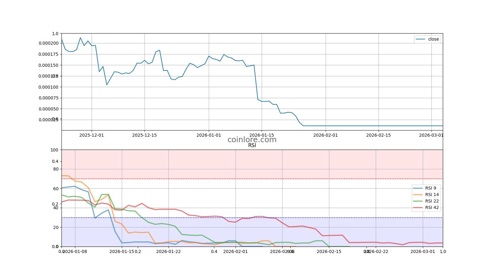 BISOSwap RSI indicator